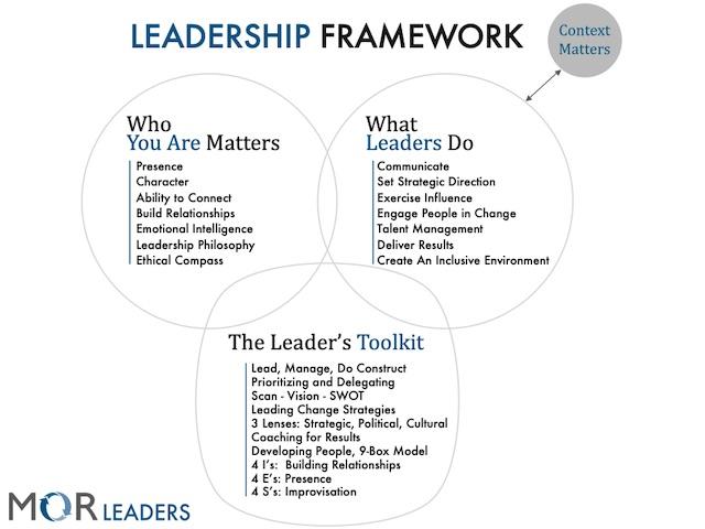 Leadership is Contextual - MOR Associates